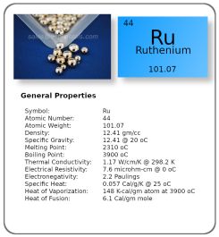 Ruthenium Powder -325 Mesh 3N5 ESPI Metals